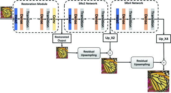 Improving Robustness of Single Image Super-Resolution Models with Monte Carlo Method | Jun Xiao ...