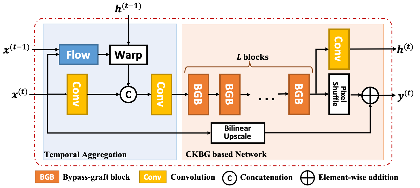 Online Video Super-Resolution with Convolutional Kernel Bypass Grafts ...